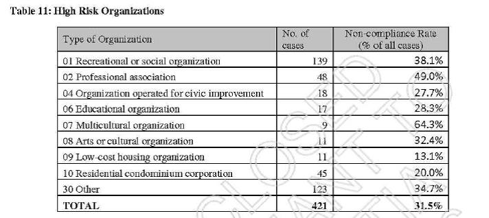 The Non-Profit Organization Risk Identification Project (NPORIP) Report ...
